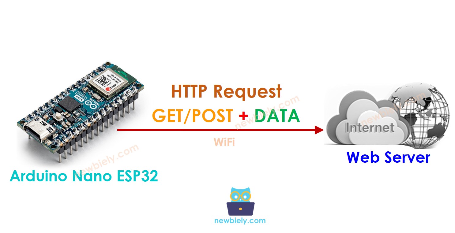 Arduino Nano ESP32 - Requête HTTP Arduino Nano ESP32 - Requête HTTP