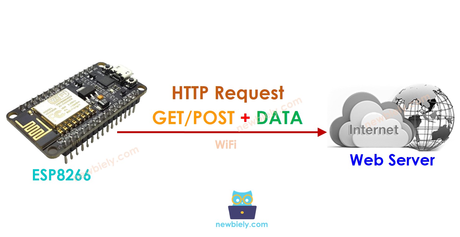 ESP8266 - Requête HTTP ESP8266 - Requête HTTP